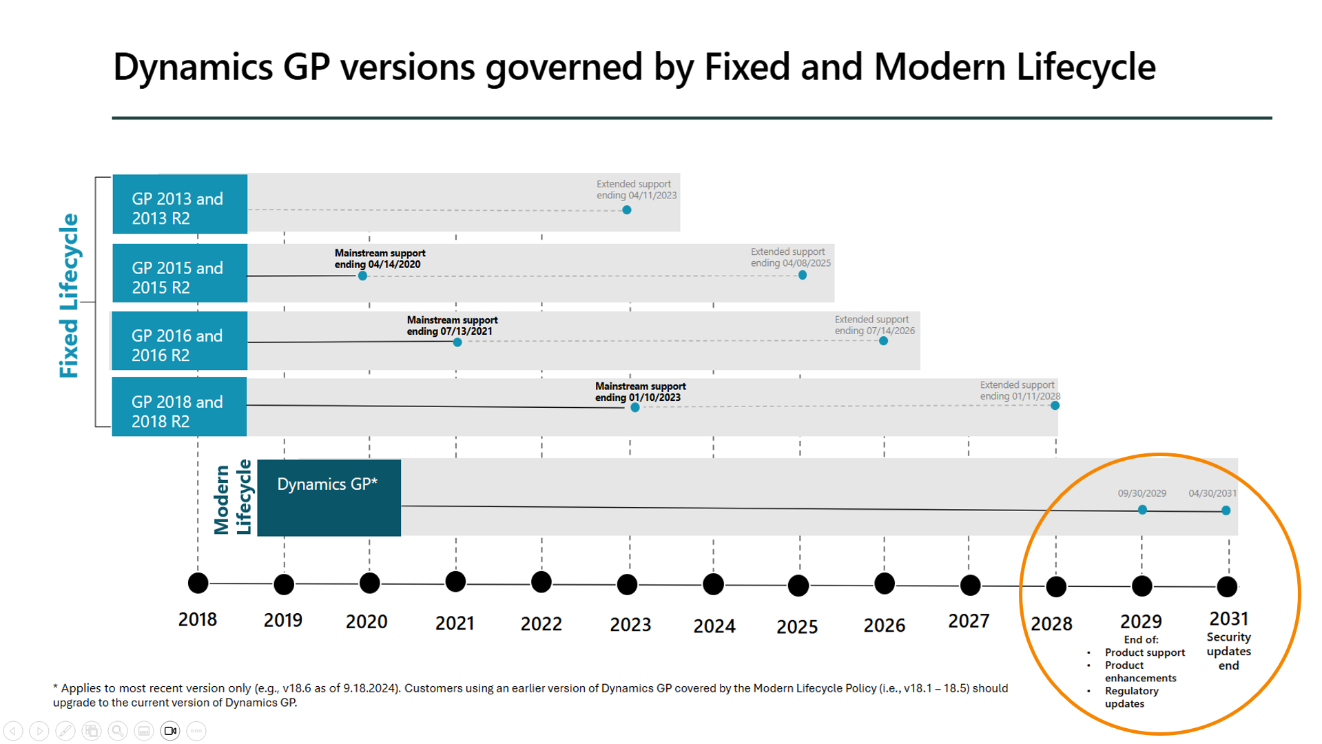 What You Need to Know About Microsoft’s Dynamics GP End-of-L